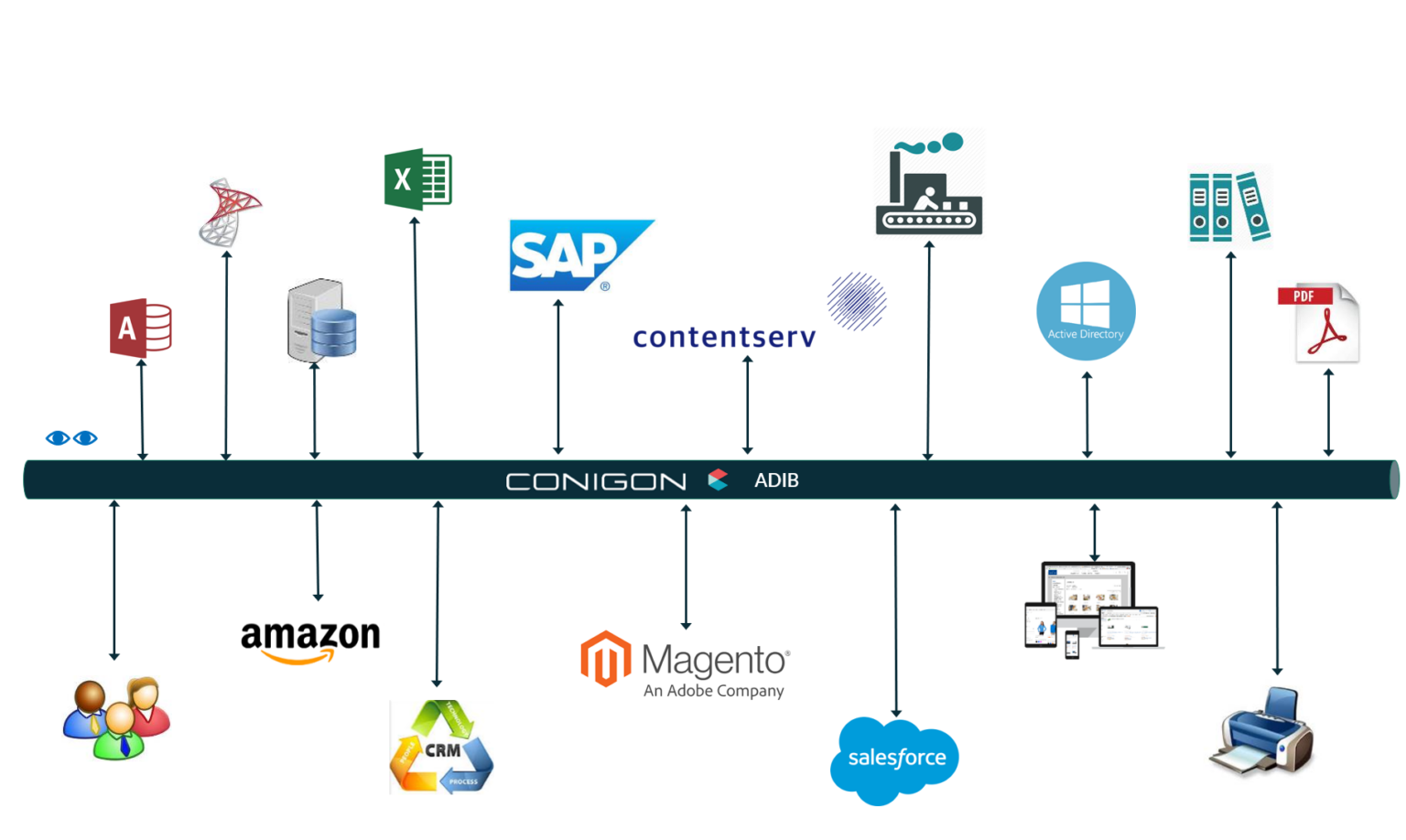eCommerce & PIM/DAM Integration ohne Aufwand - Conigon