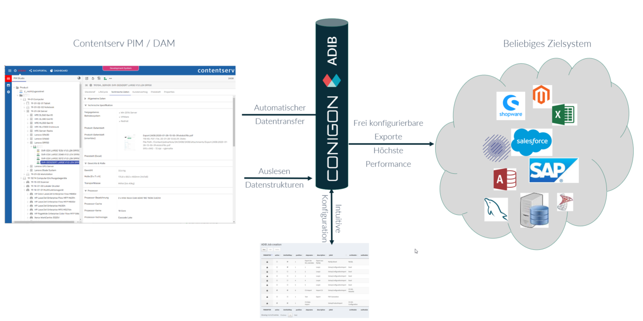 PIM/DAM connection, automated import & fast export- Conigon